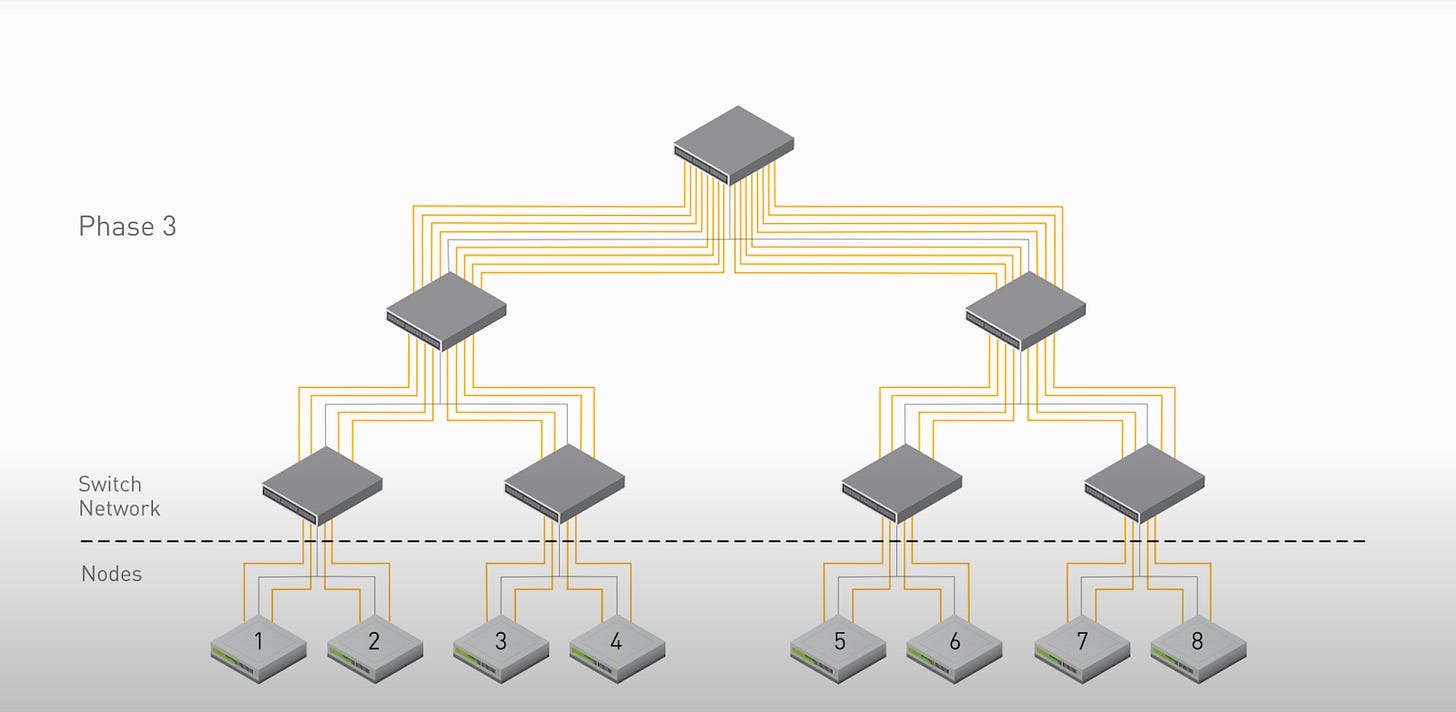 GPU Networking Basics, Part 2 - by Austin Lyons - Chipstrat