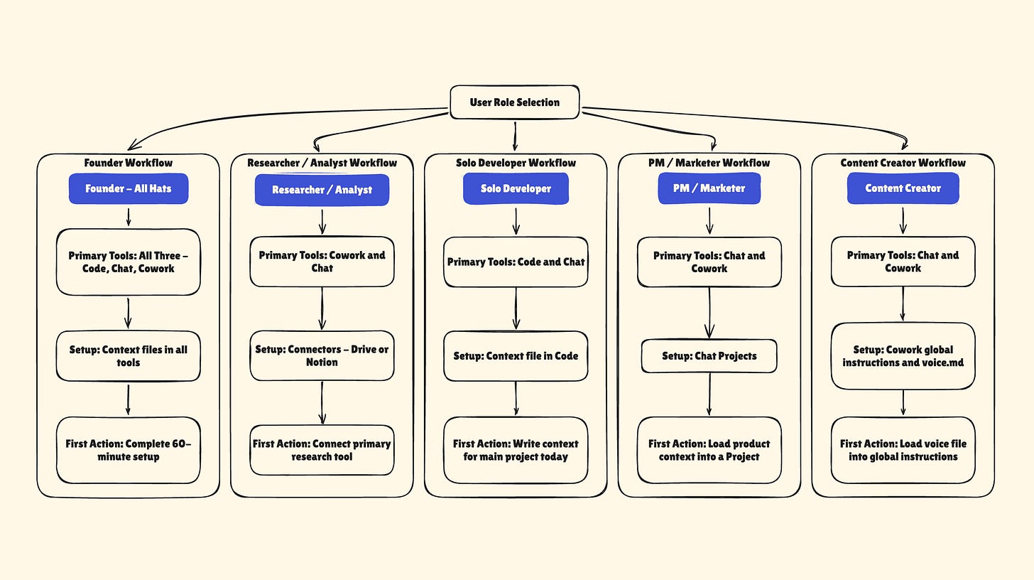 Claude Chat, Cowork, and Code: The Complete Setup Guide
