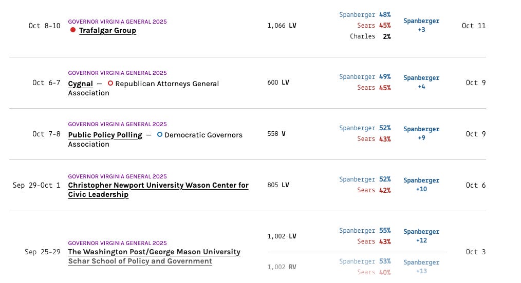 Democrats up 6, 10 points in new averages of New Jersey and Virginia ...