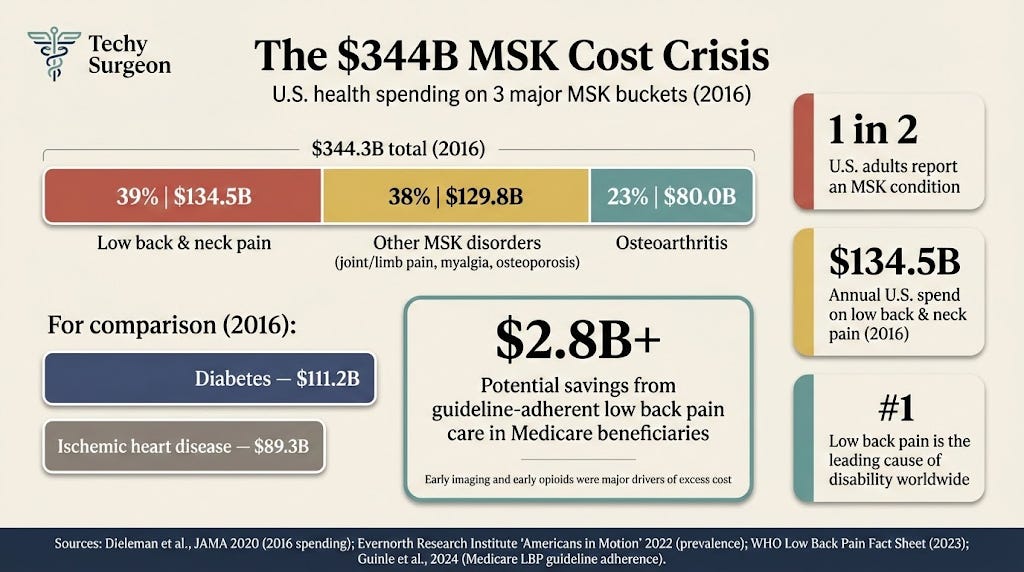 The Evidence on Virtual MSK Care: What Operators Need to Know for ACCESS