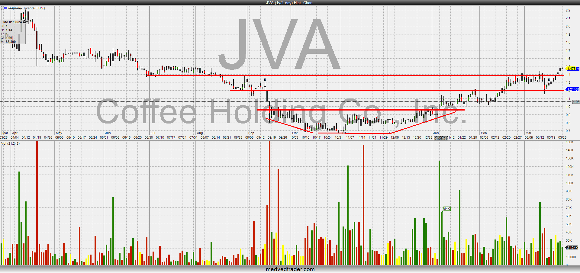 Coffee Holding JVA Less Than Half of NTAV