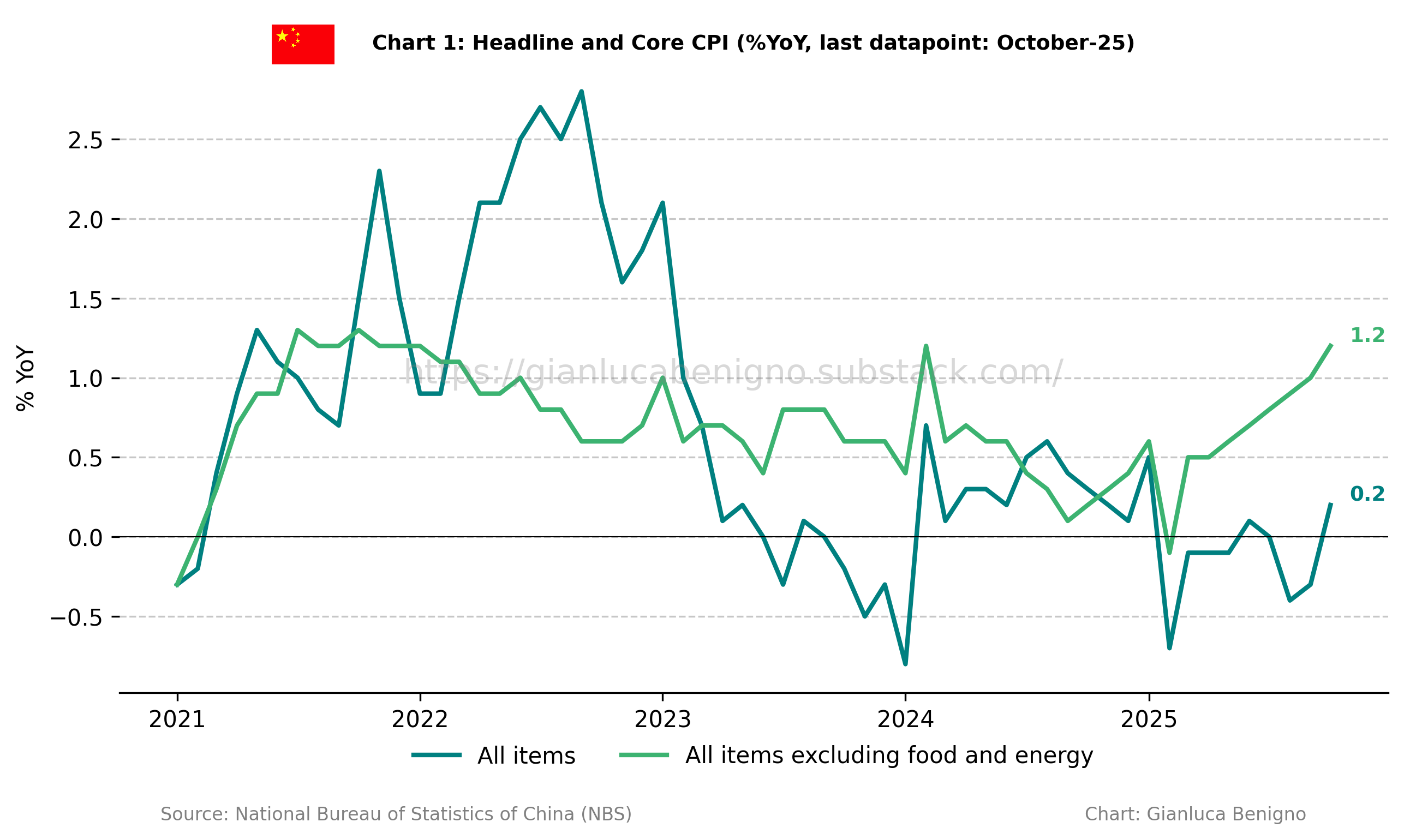 China October-25 CPI Inflation Report - by Gianluca Benigno