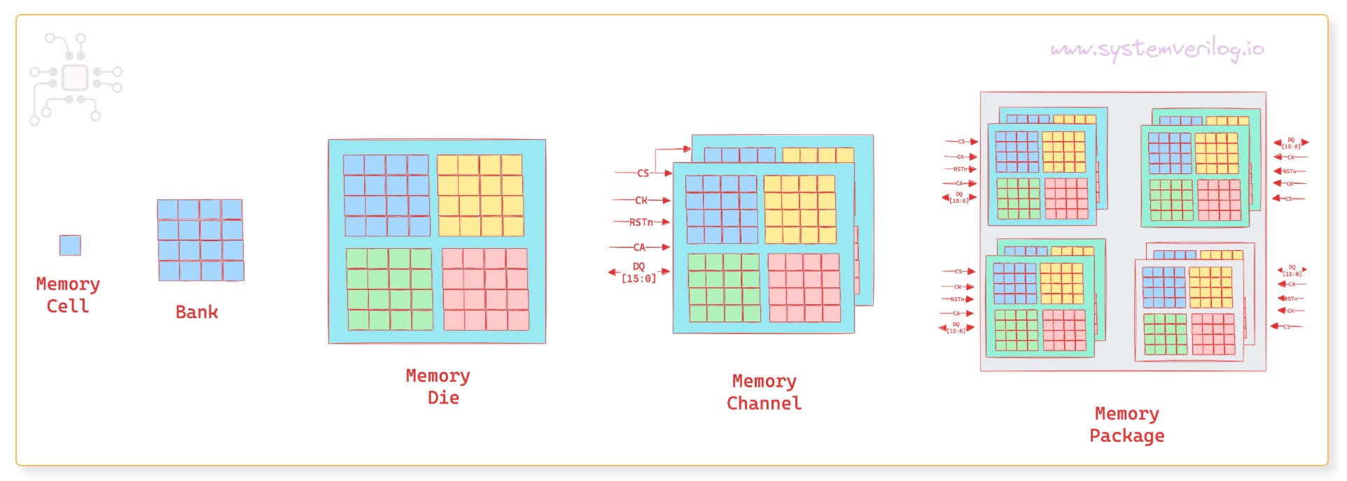 Fundamental guide to understanding DRAM Memory - by Subbu