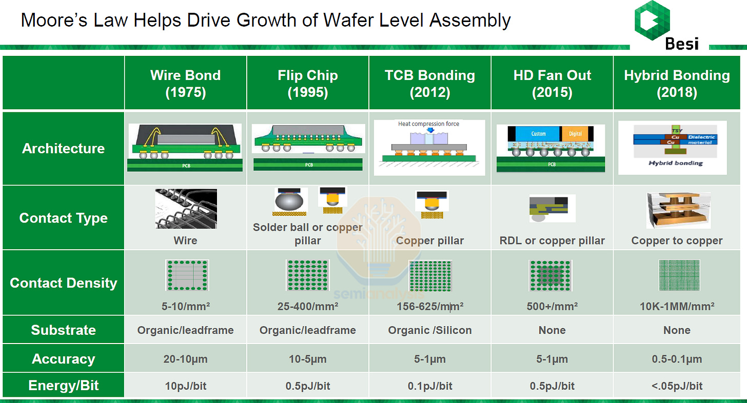 Hybrid Bonding Process Flow - Advanced Packaging Part 5