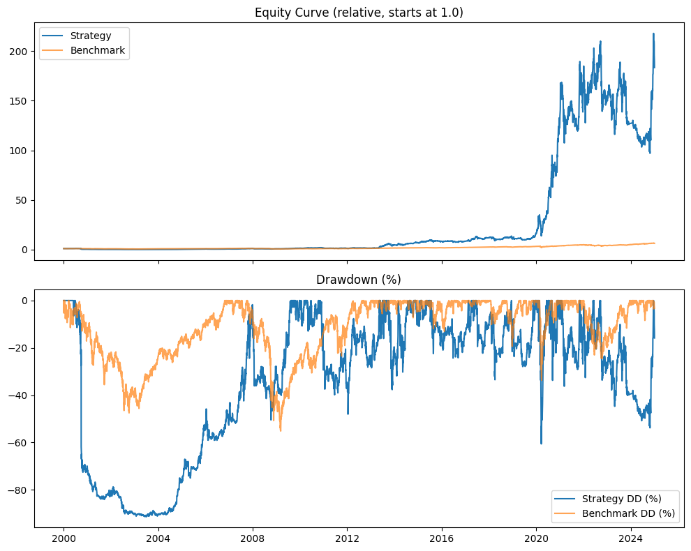 Simple SeekingAlpha Rotational Strategy Beats Market by 2x