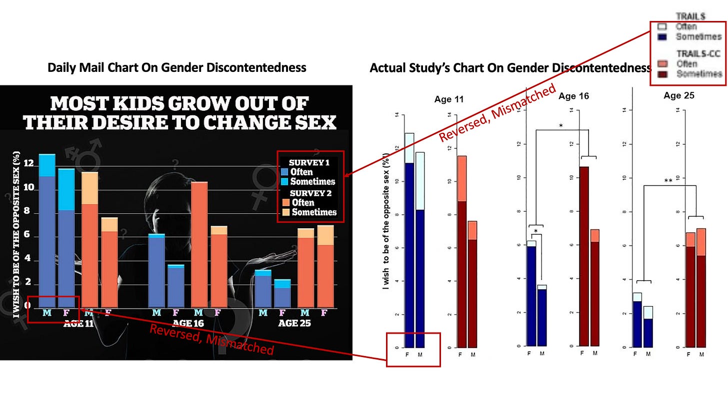 Fact Check: No, A New Study Does Not Show "Being Trans Is Just A Phase"