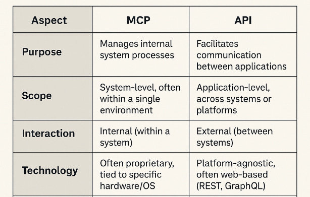MCP vs. API: Understanding the Differences and Use Cases