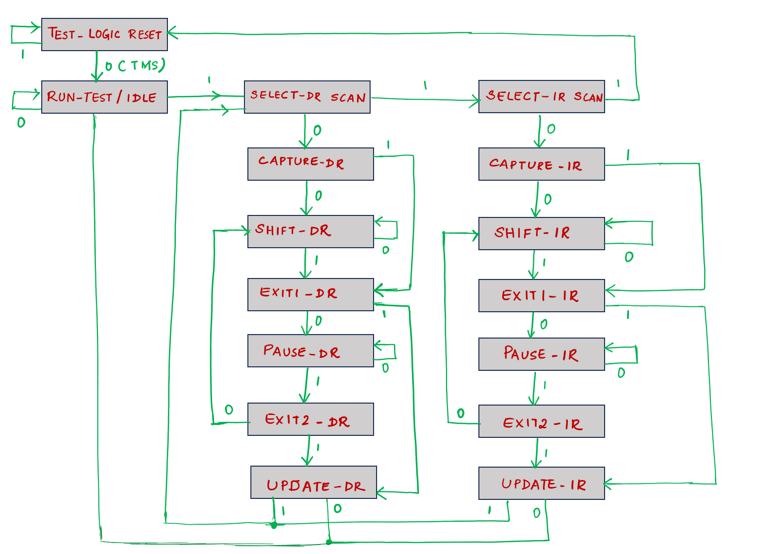 JTAG and IJTAG Explained: From Basics to Advanced Concepts