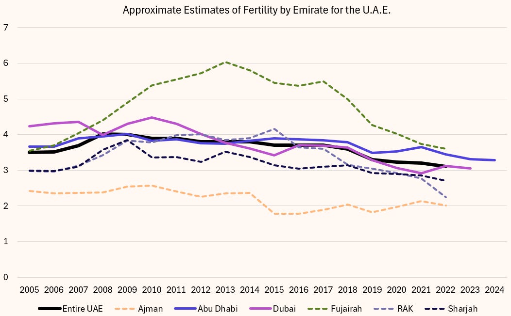 Notes on Arab Fertility Decline - Lyman Stone