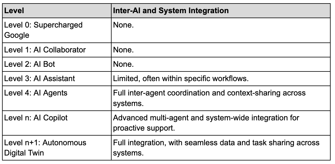 The AI Capability Framework: Six Levels of AI Power and Automation