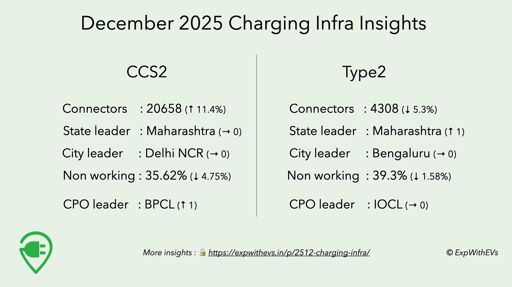 2512 EV Charging Infra - by Priyans and Garvit