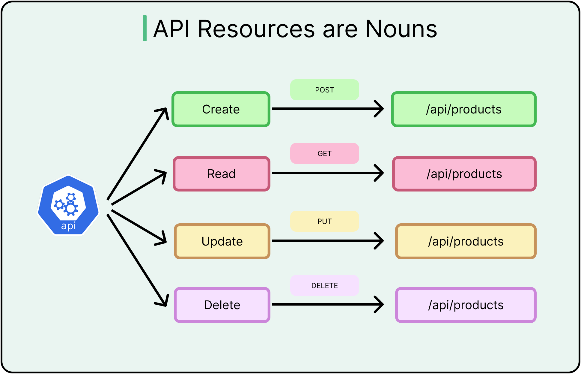 The Art of REST API Design: Idempotency, Pagination, and Security