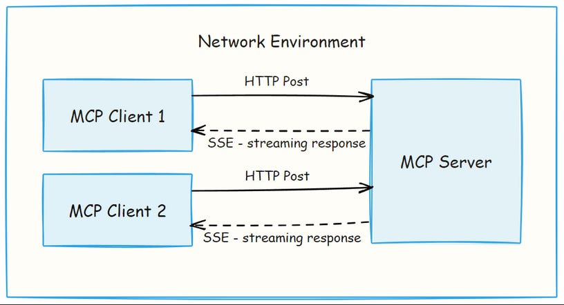 How to host your MCP Server - by Aravind Putrevu