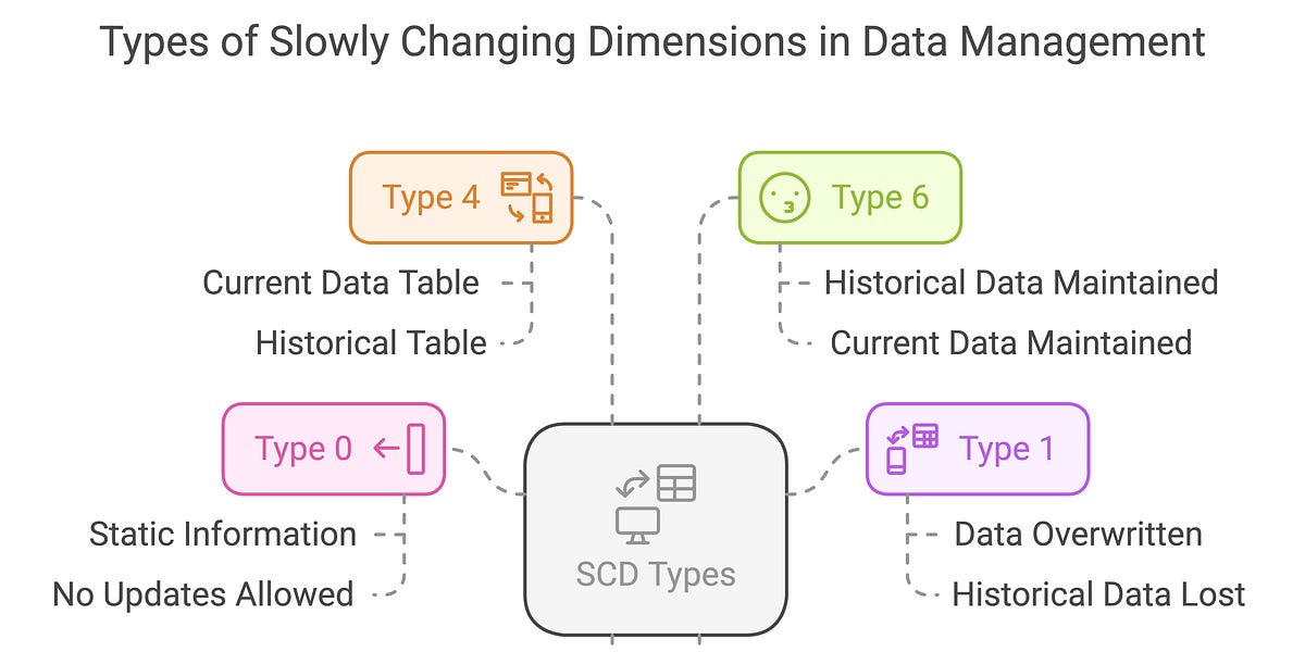 Handling Slowly Changing Dimensions (SCD) in Modern Data Pipelines: A ...