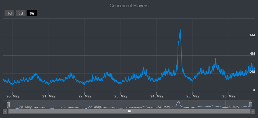 What Grow A Garden's 8.9 million CCU (?!) tells us about game discovery