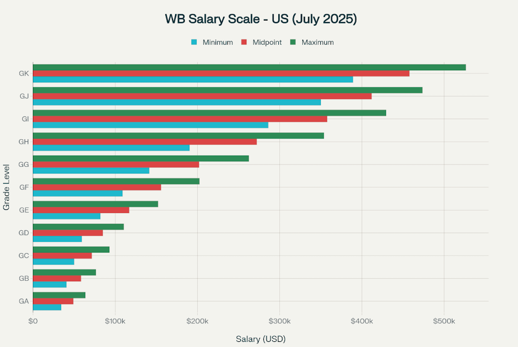World Bank Salaries: What You Need to Know for 2025