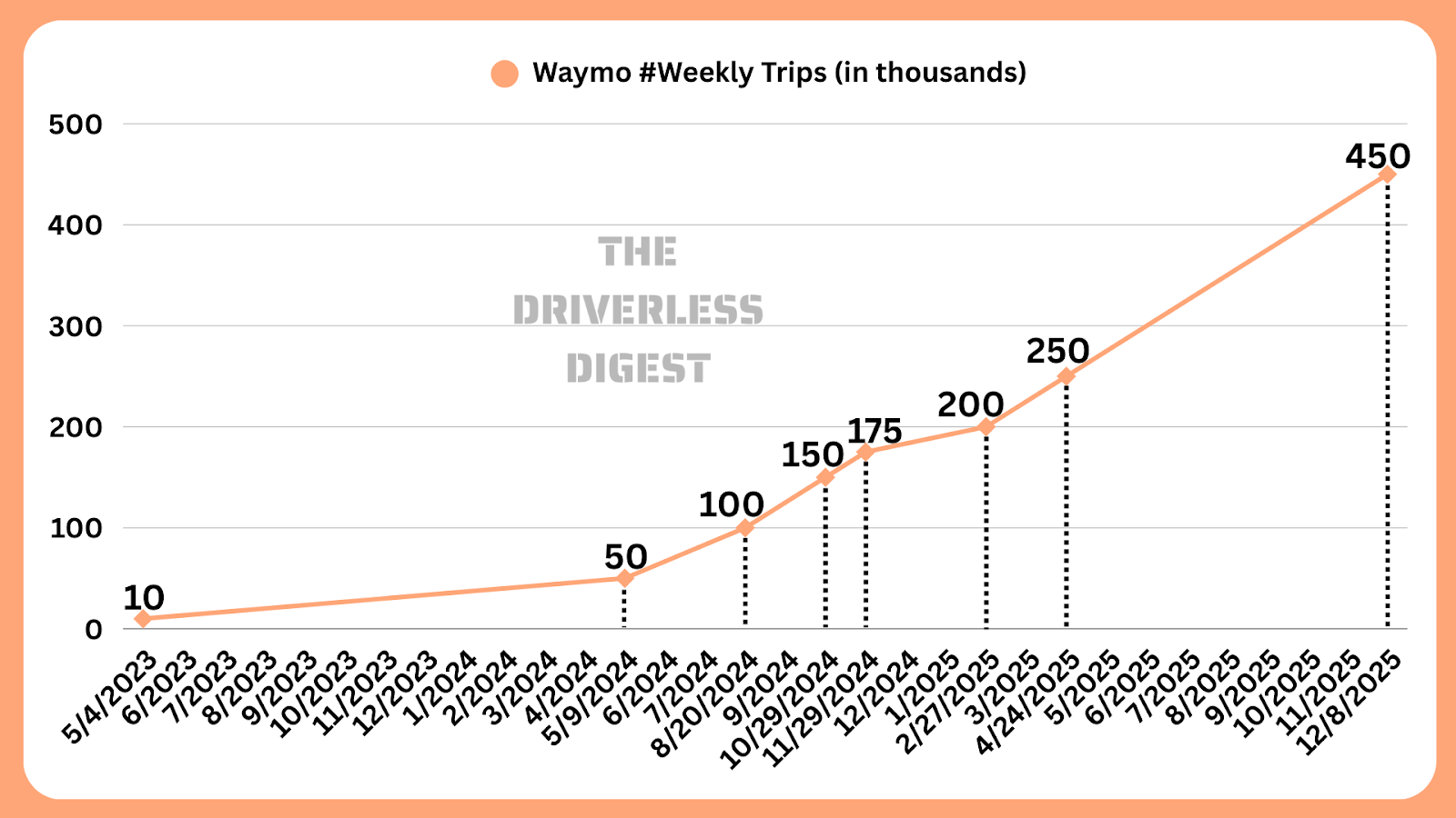Waymo Stats 2025: Funding, Growth, Coverage, Fleet Size & More