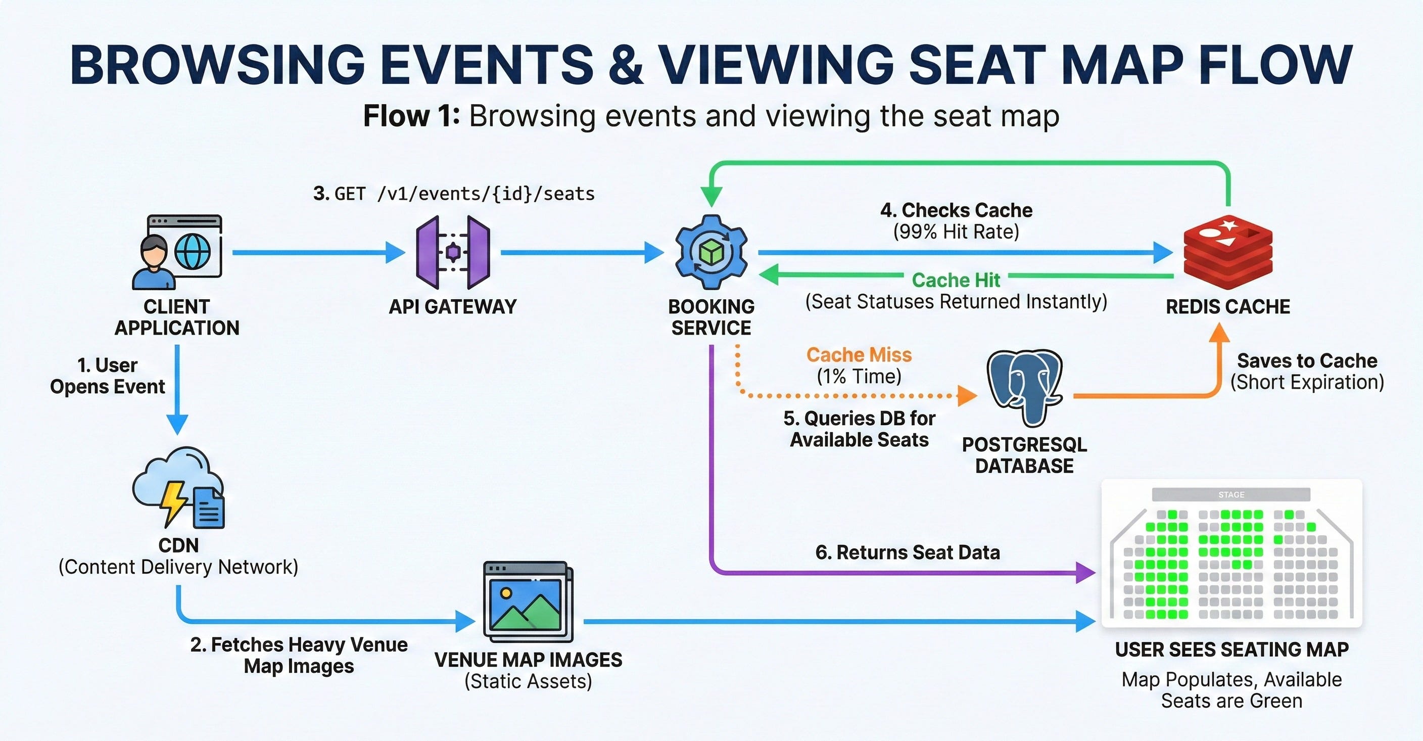 Design TicketMaster (Ticket Booking System) in 45 Minutes