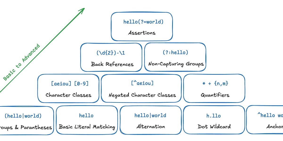 EP8: Regular Expression Cheat Sheet - by Rishabh Agarwal