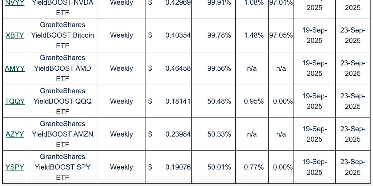 GraniteShares Announces Weekly Distributions for its YieldBOOST ETFs ...