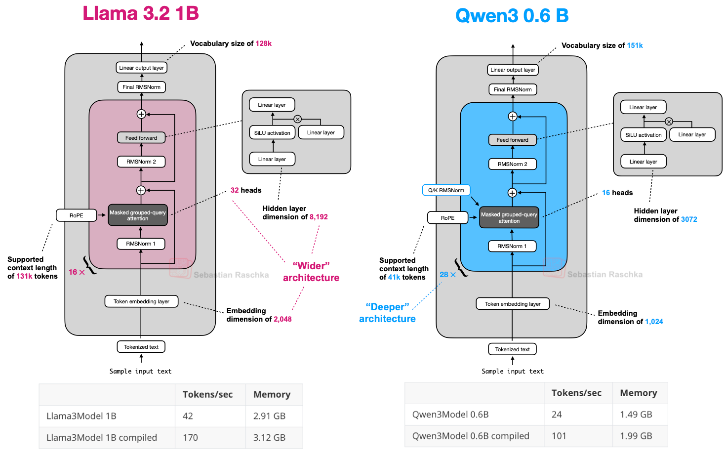 The Big LLM Architecture Comparison