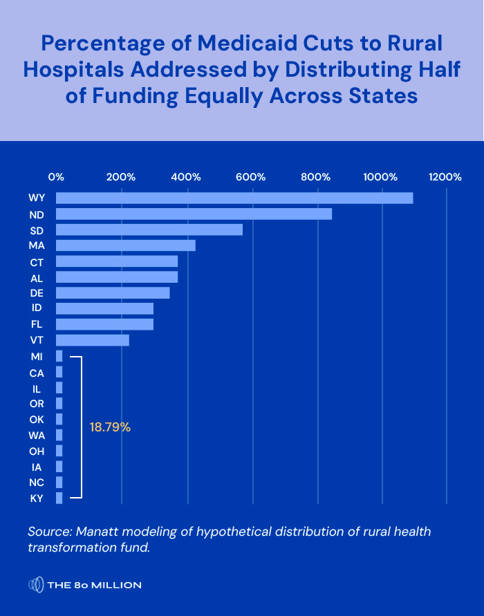 The Rural Health Transformation Fund: What States and Providers Need to ...
