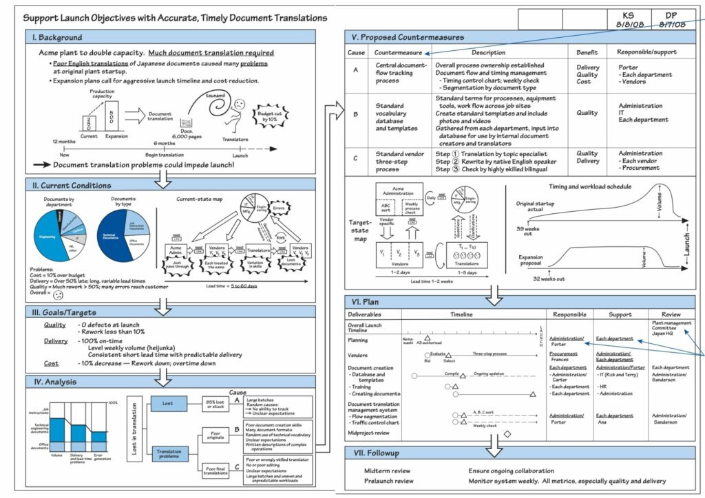 Problem Solving: A3 Thinking as the Engine of Transformation