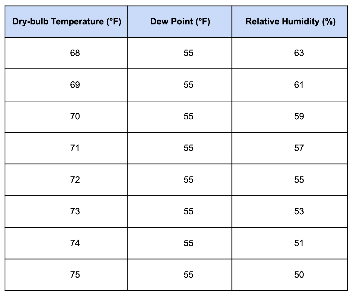 Relative Humidity Misleads – Dew Point Informs