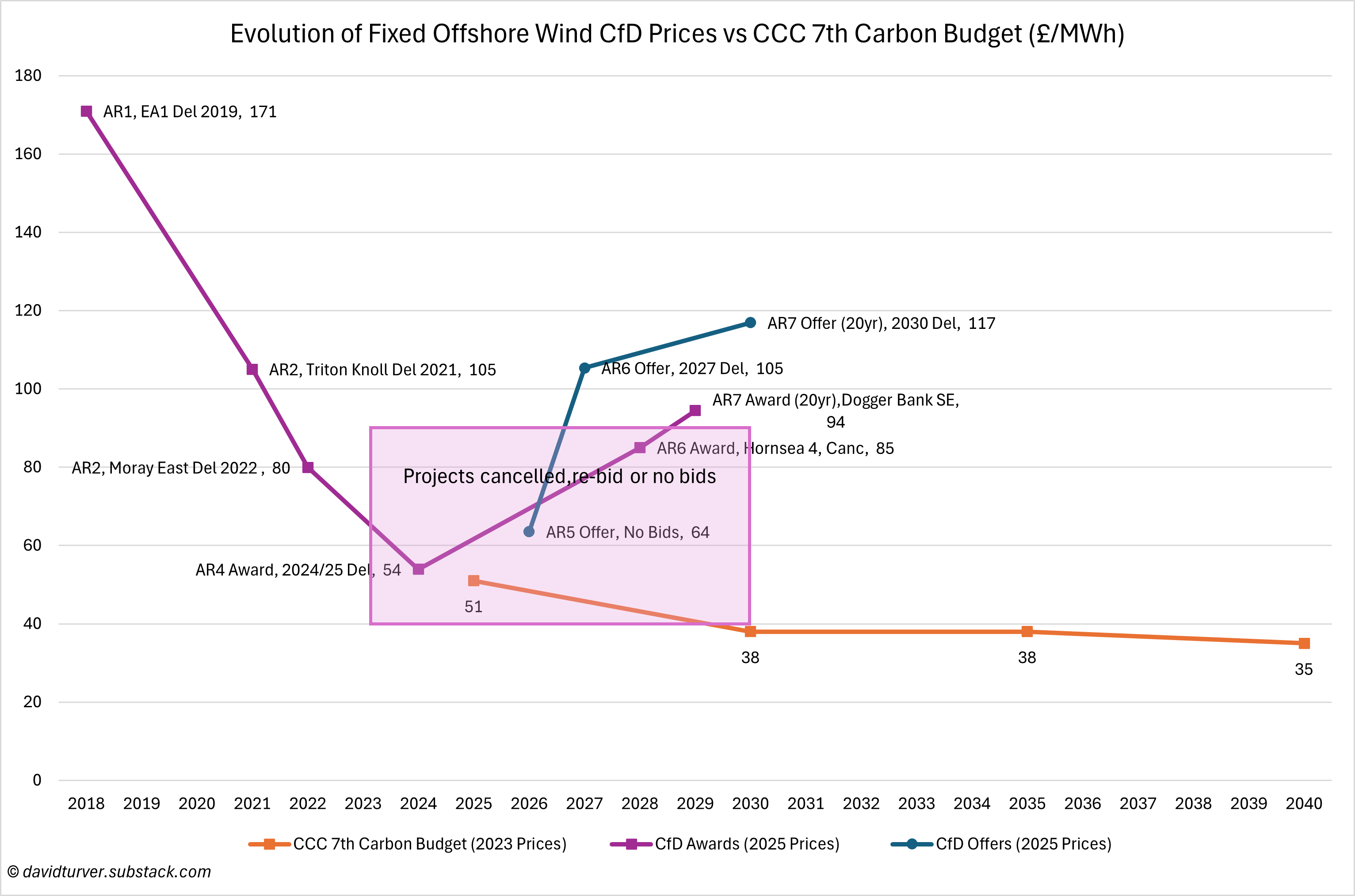 AR7 Results Show Miliband, NESO and CCC are Gaslighting the Nation