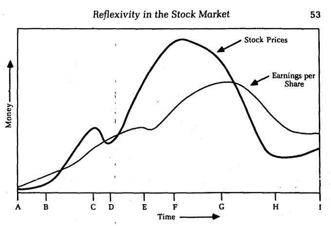 The Theory of Reflexivity - by Noel Wieder