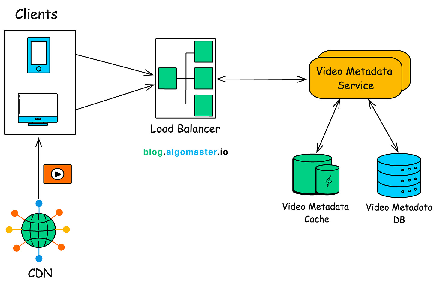 Design YouTube - System Design Interview