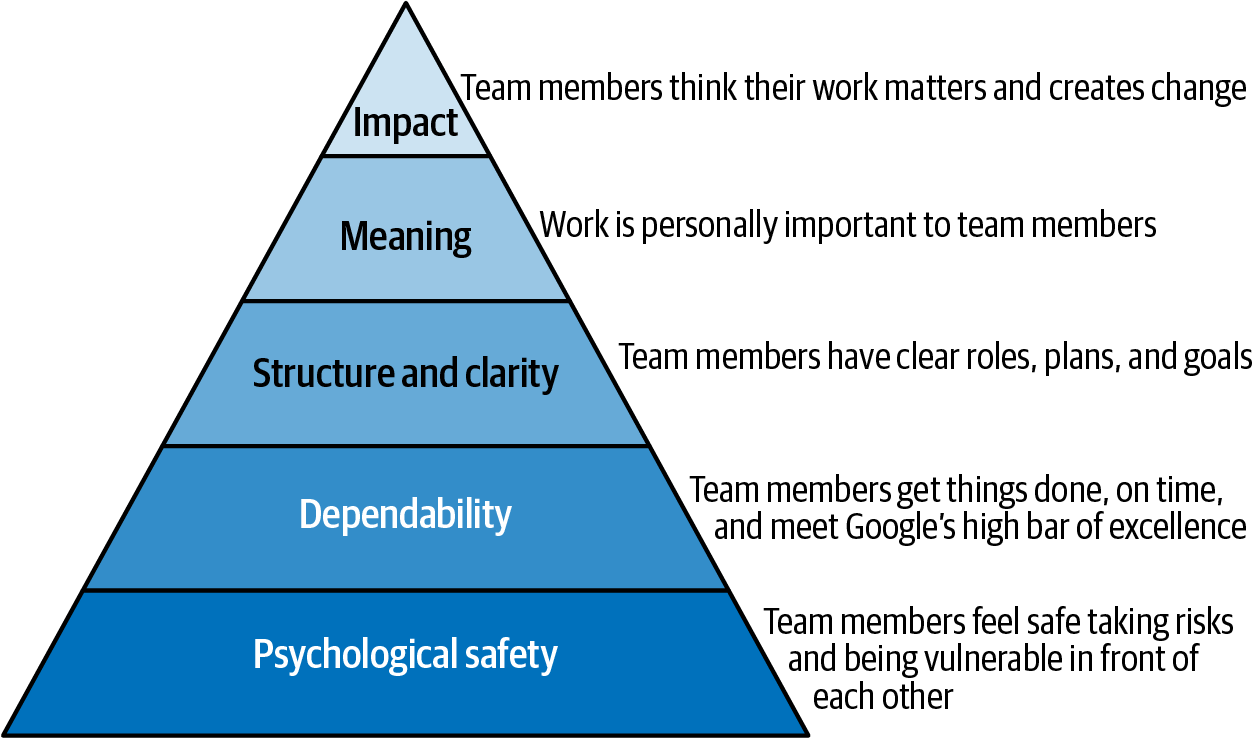 Leading Effective Engineering Teams: a Deepdive