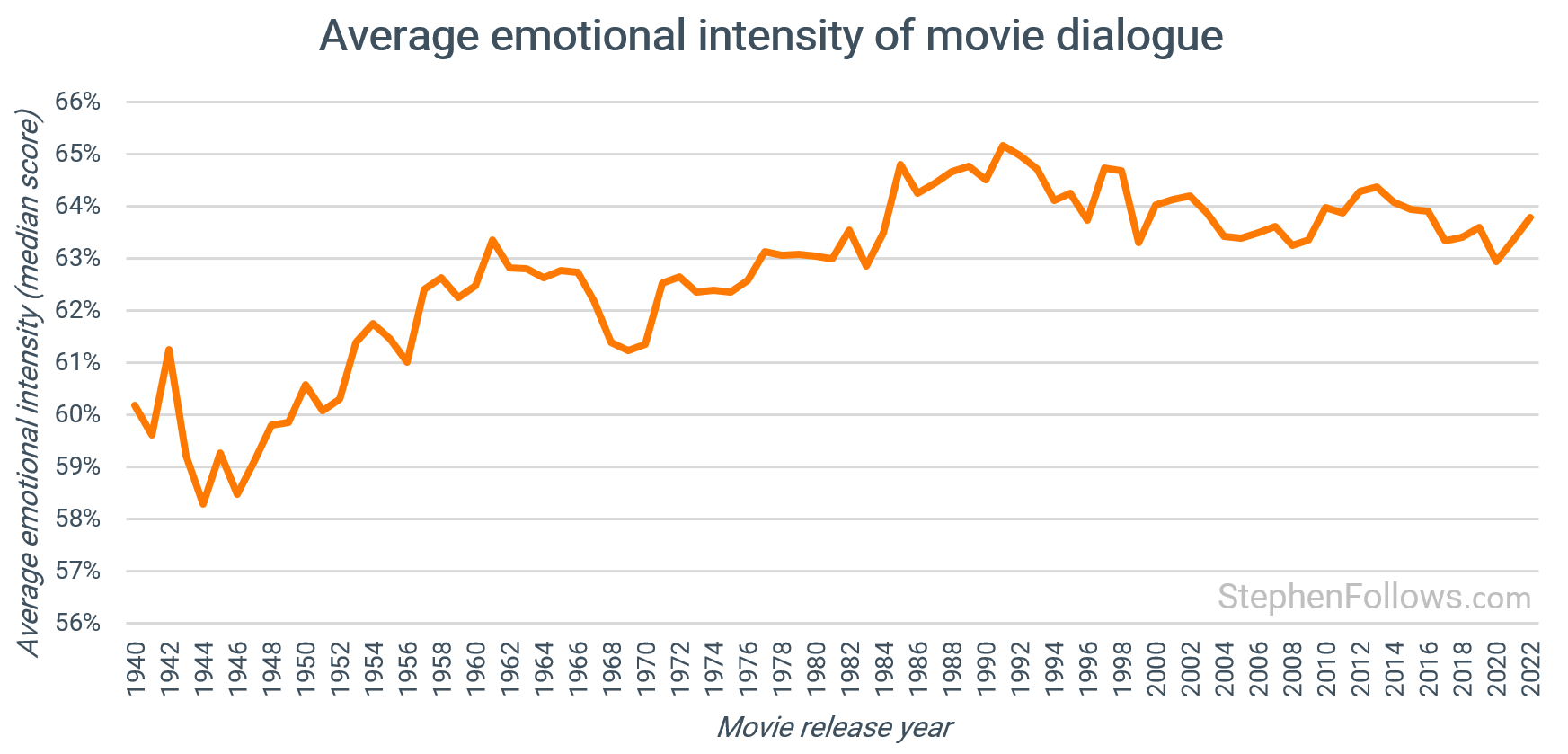 Movies have become more intense (but not in the way you think)