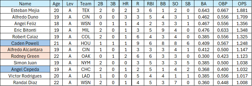 Prospect Hot Sheet - 9/8 - by Bob - Prospect Analytics