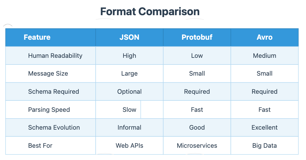 Data Serialization Formats: JSON, Protobuf, Avro