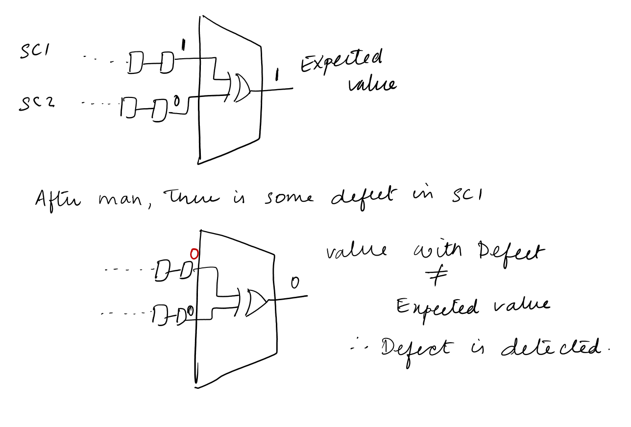 Embedded Deterministic Test (EDT) - Compressor and Controller