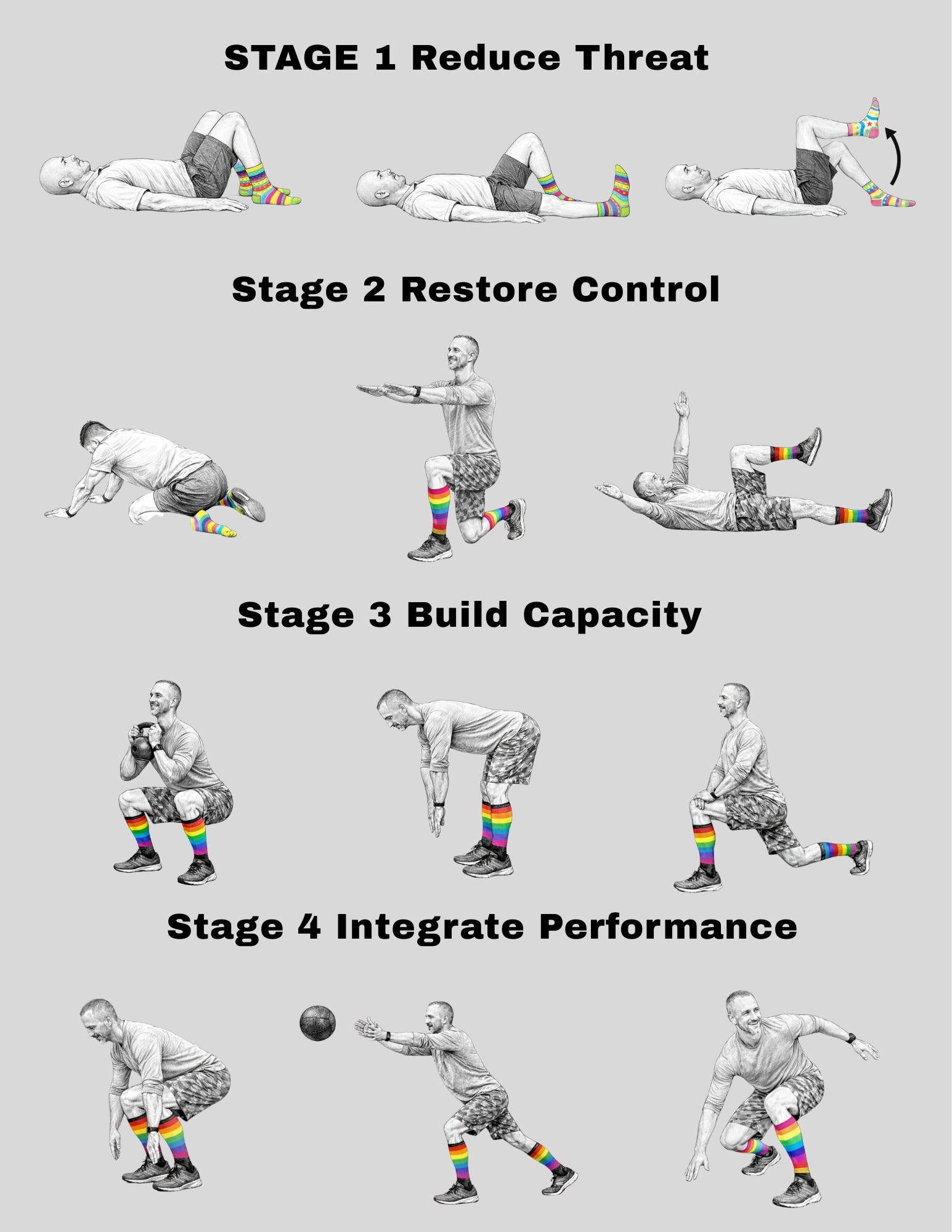 From Nervous System to Return to Play: A Progressive Rehab Framework ...