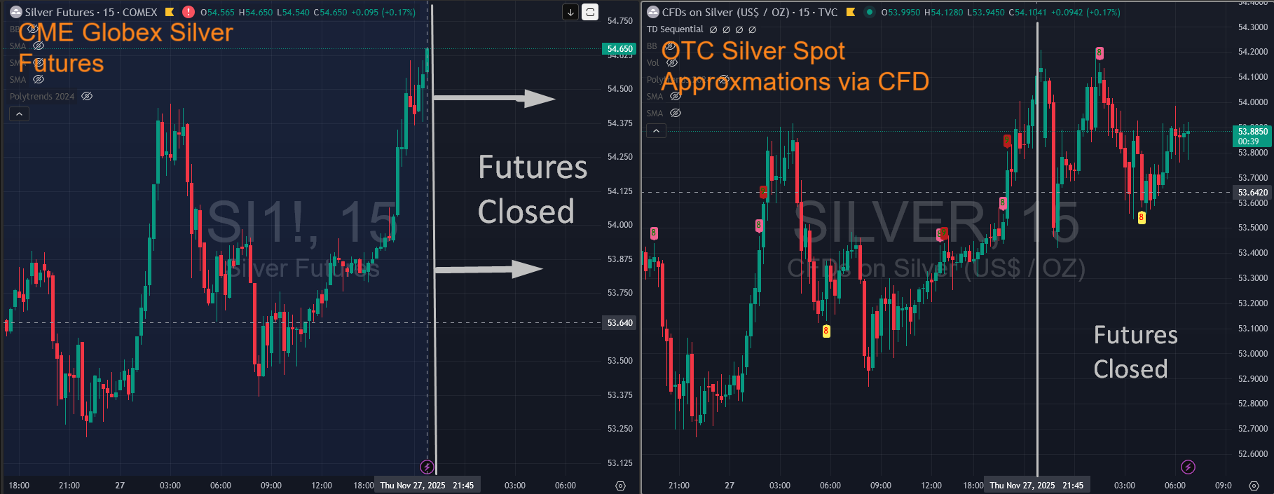 Breaking: Massive CME Outage Jolts Markets - by VBL