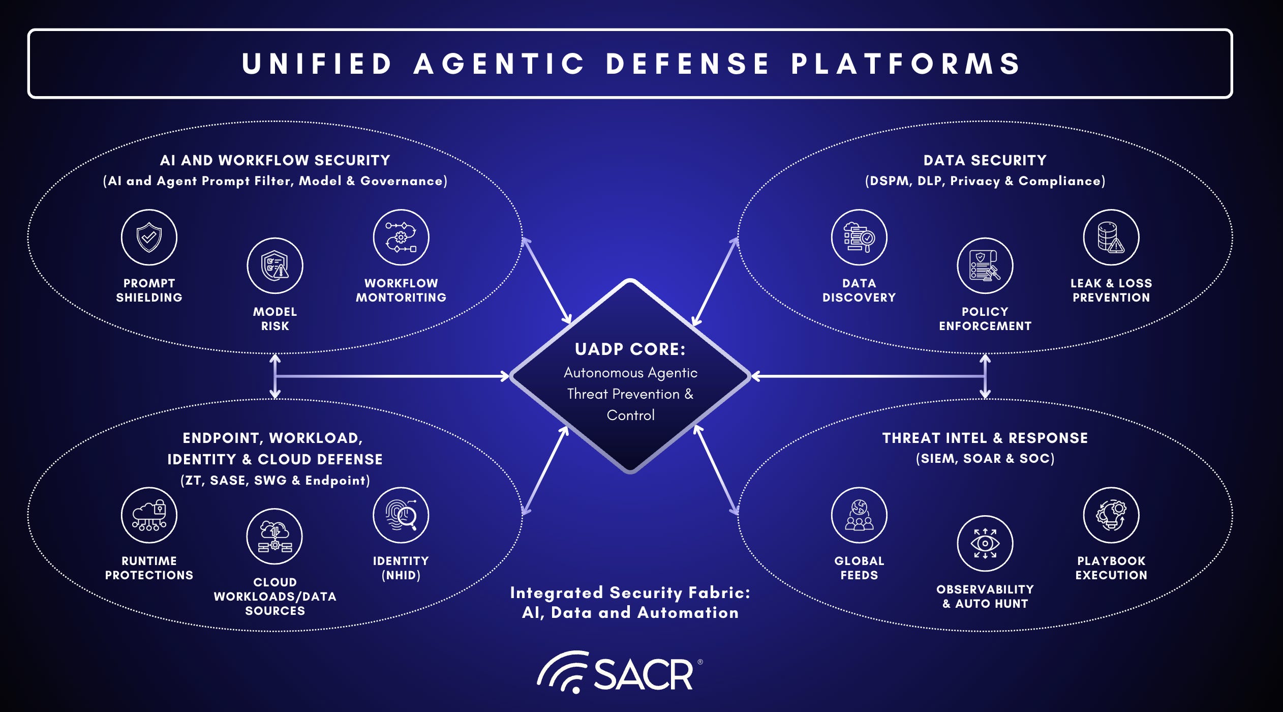 The Convergence of AI and Data Security: An Industry-Wide Technoscope ...