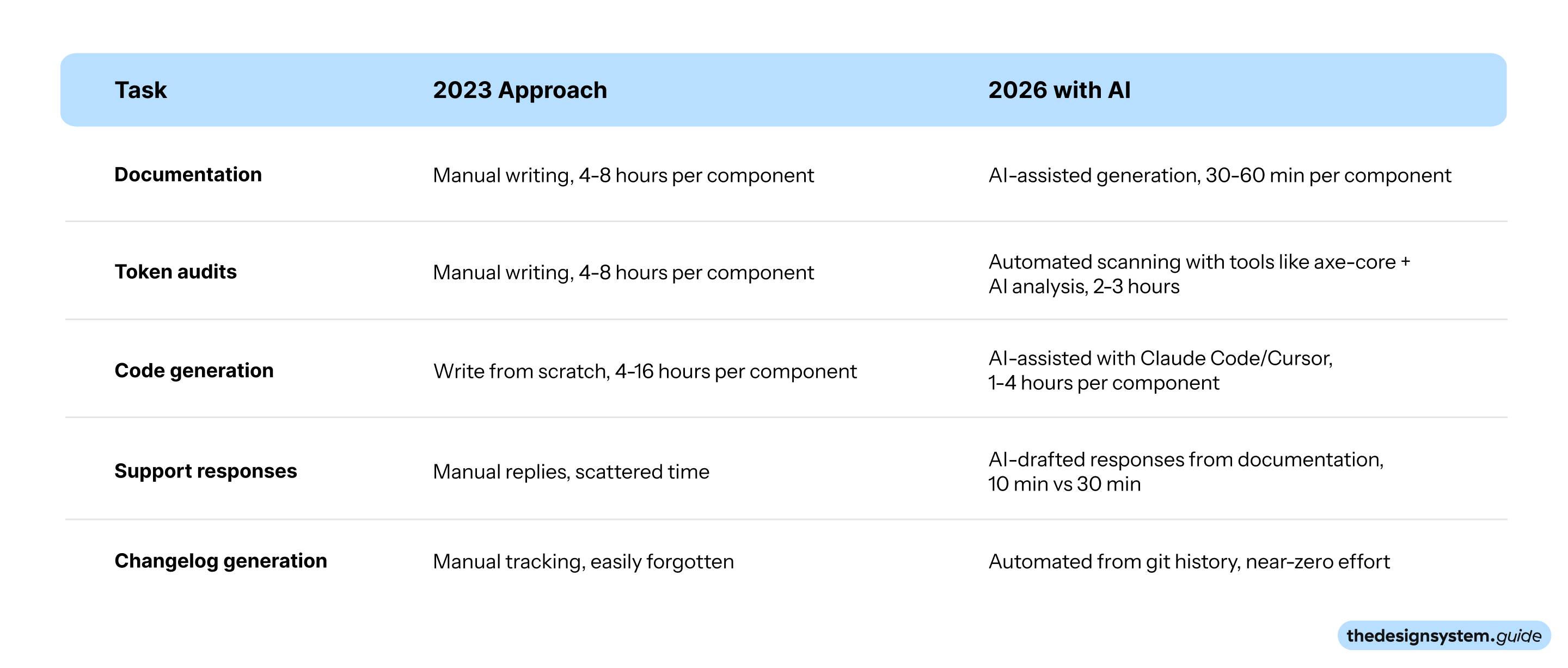 Design systems team structure in 2026 - by Romina Kavcic