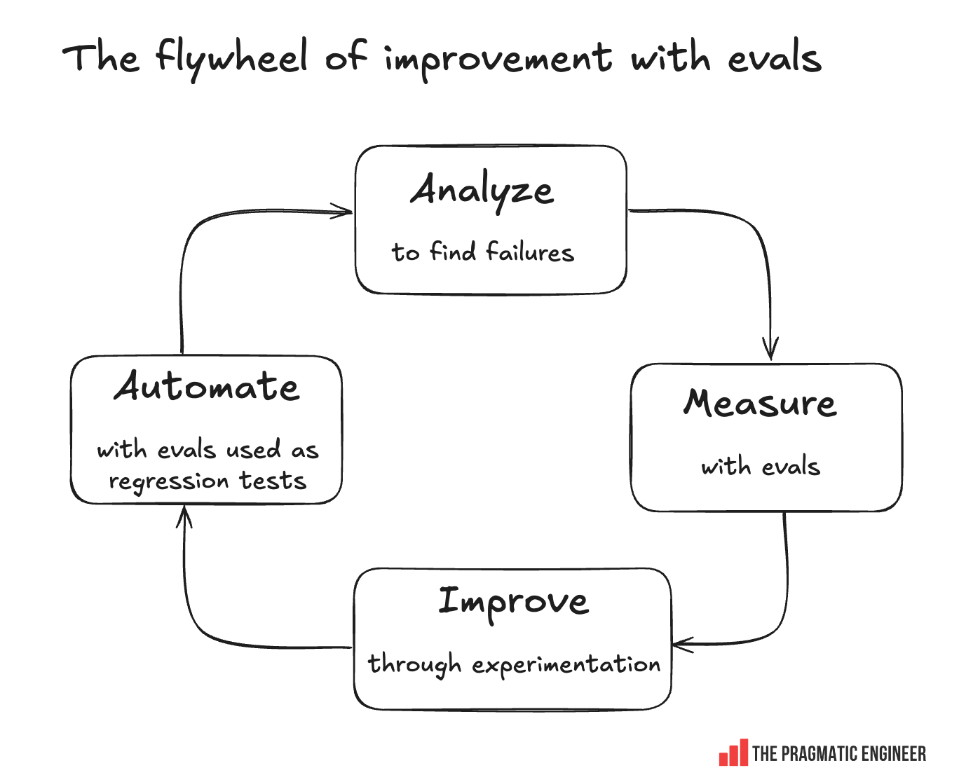 A pragmatic guide to LLM evals for devs