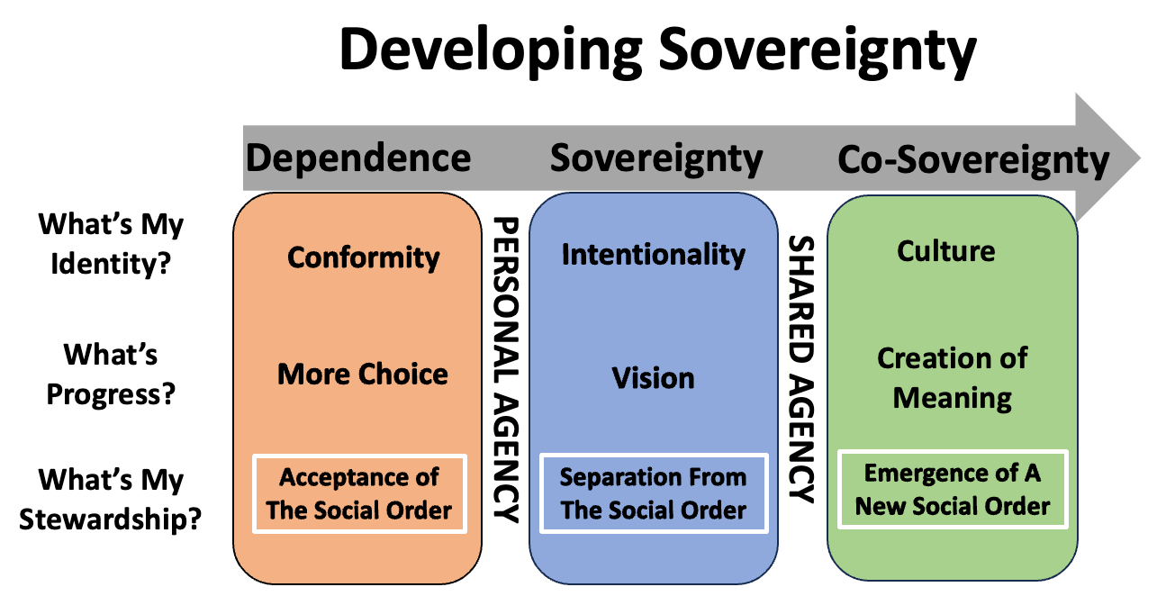 The Collective Sovereignty Framework - by Michael Perrone