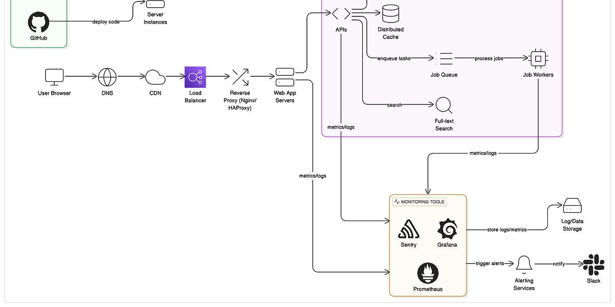 Essential Components of a Production-Ready Web Application