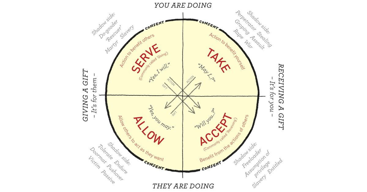 The Sex Education You Never Got: The Wheel of Consent