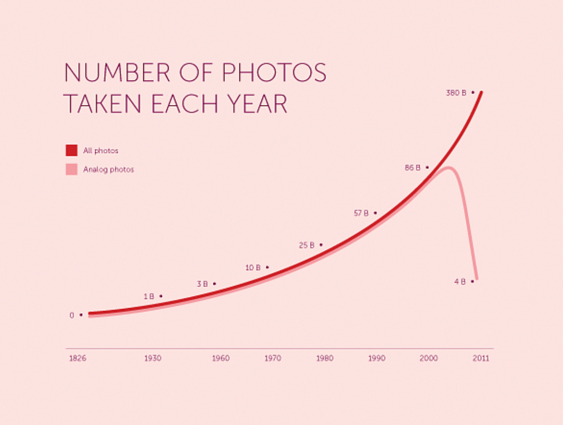 How many photos? - by David Malitz - Talking About Data