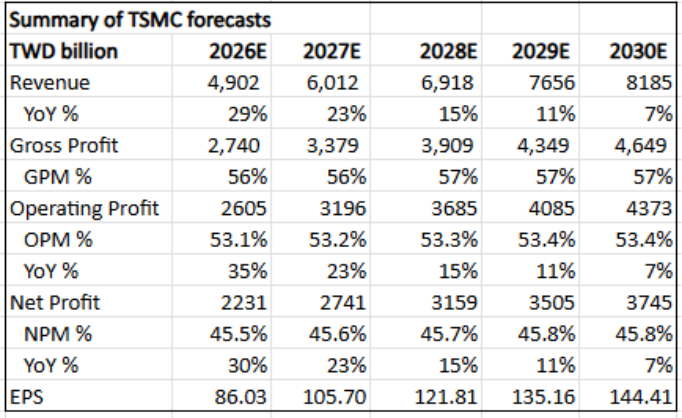 TSMC: To Infinity & Beyond - by Simple Investing