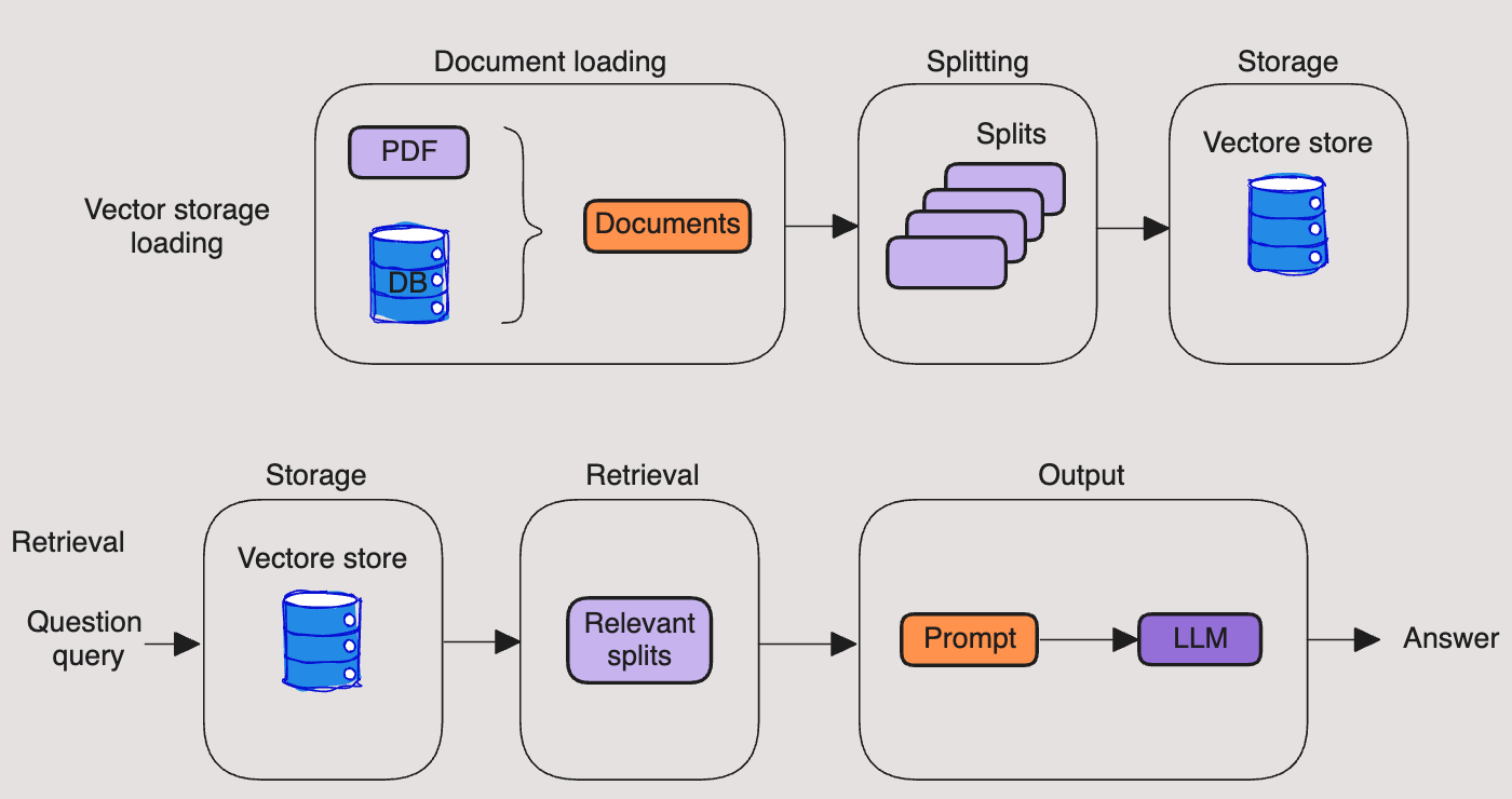 RAG System Design with LLM (Retrieval Augmented Generation)