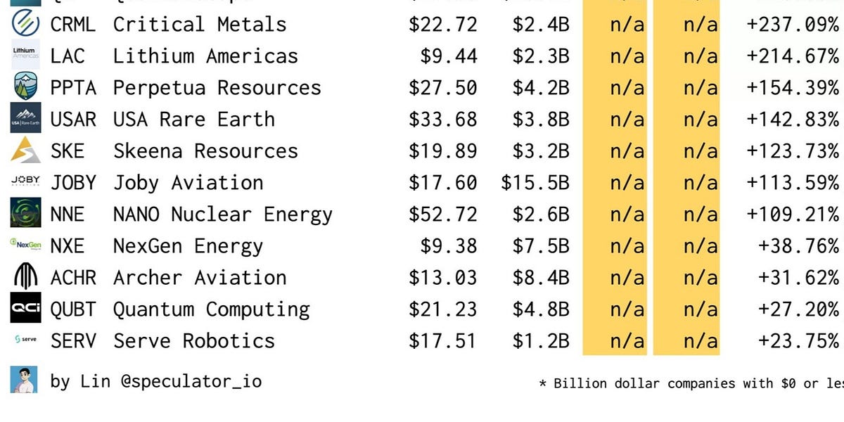 $0 Revenue, Billion Dollar Valuation: What Could Possibly Go Wrong?