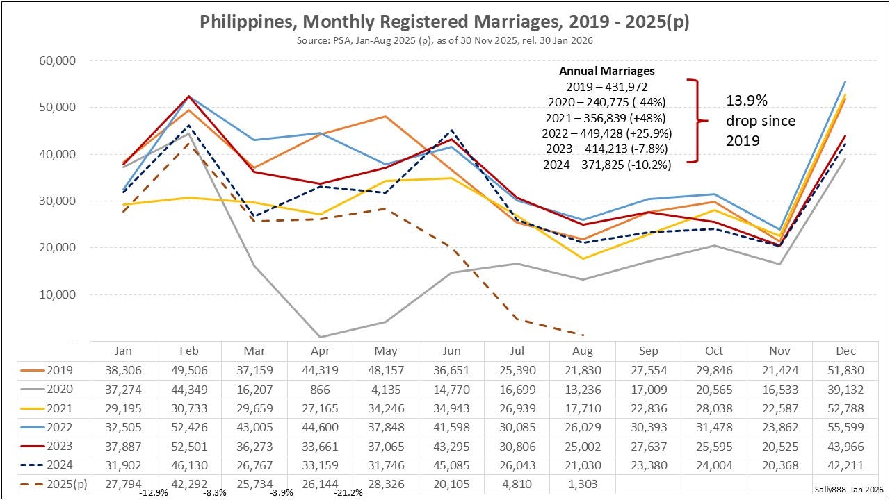 3rd Release of Philippines 2025 Provisional VS show Marriages and ...