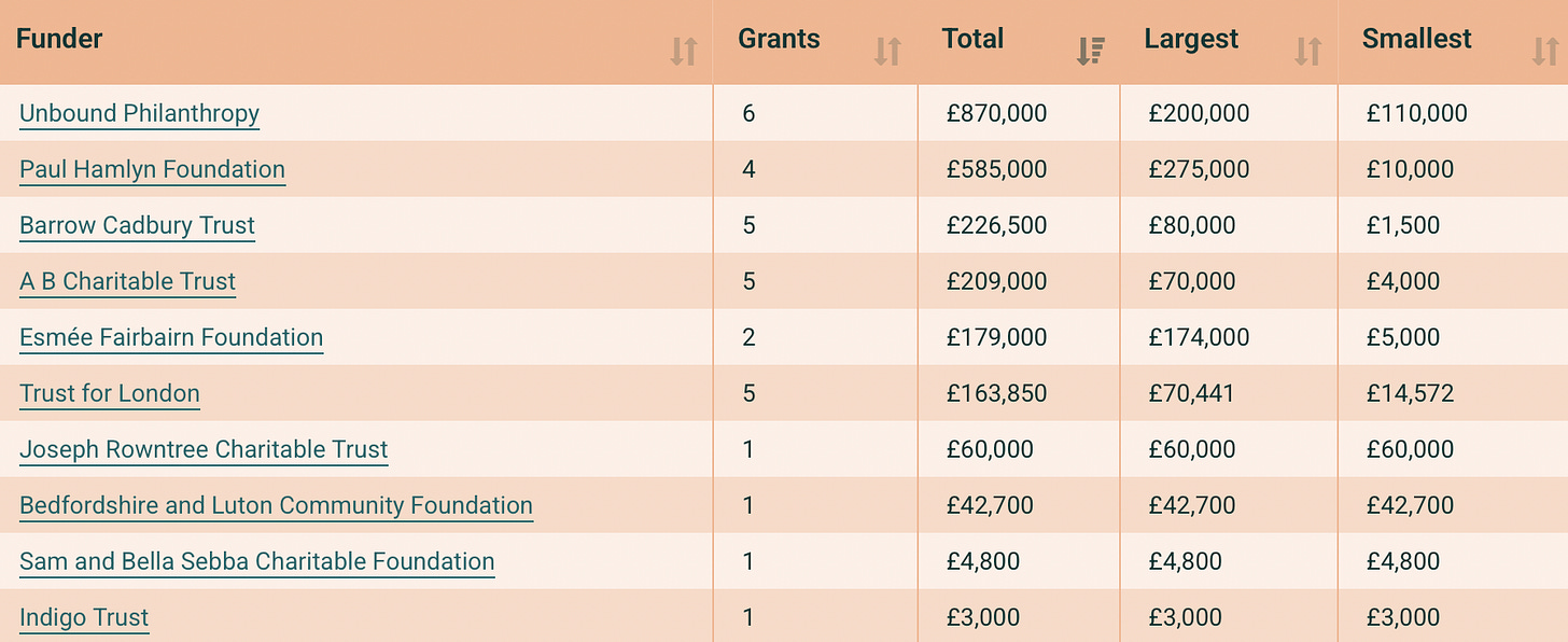 "Who funds you?"💳👁️| Unbound Philanthropy